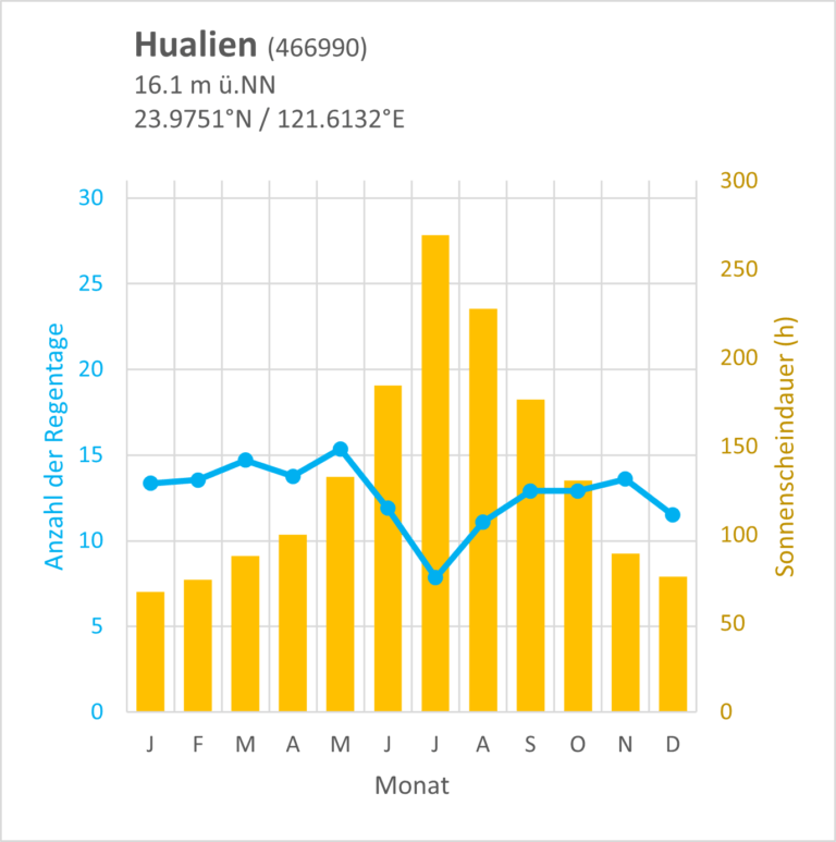 How to Create Climate Diagrams with R and Excel - Alex Kunz Taipei